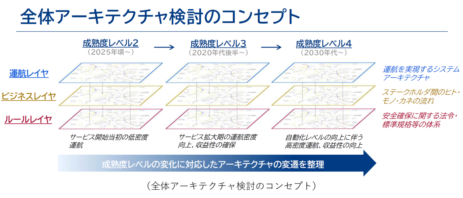 全体アーキテクチャ設計 検討状況説明会 開催のご案内 | ReAMo 次世代空モビリティの社会実装に向けた実現プロジェクト